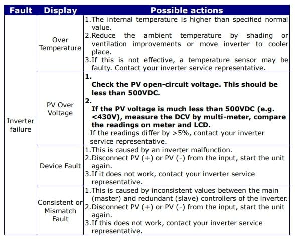 Clenergy Solar Inverter Repairs | Error Codes | Solar Systems